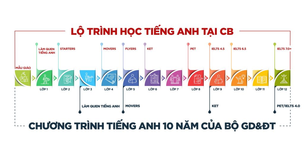 CB Centres - Hệ thống trung tâm Ngoại ngữ Cambridge